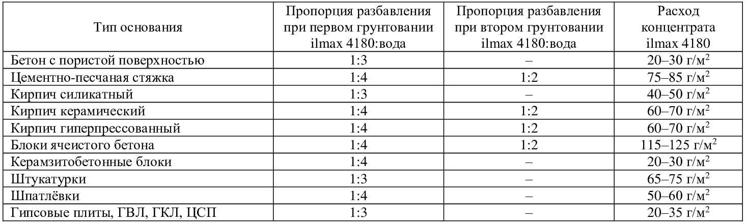Грунт-концентрат ilmax 4180 | "Илмакс"
