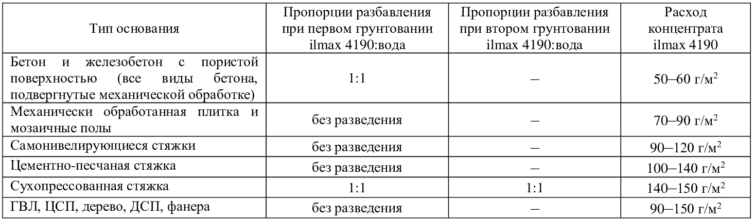 Грунтовка быстросохнущая под самонивелиры ilmax 4190 | "Илмакс"