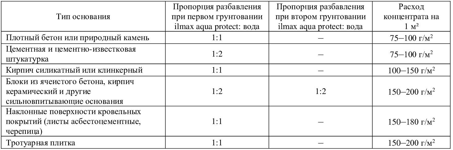 Гидрофобизатор ilmax aqua protect | "Илмакс"