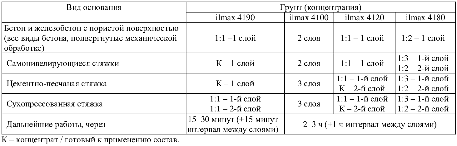 Самонивелир гипсовый ilmax 6705 купить | "Илмакс"